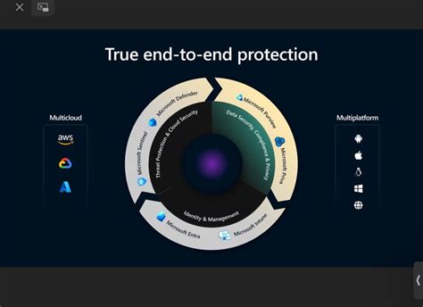Sobhanjana Bose On Linkedin Cybersecurity Ai Microsoftignite Datasecurity Cloudsecurity…