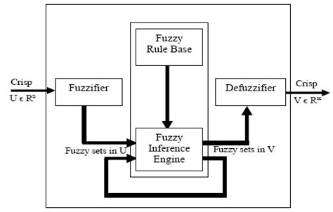 Basic Configuration Of Fuzzy System Download Scientific Diagram
