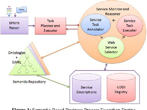 Figure 1 From Dynamic Execution Of A Business Process Via Web Service Selection And