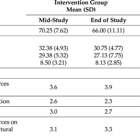 Data Collection Using The Mixed Methods Explanatory Sequential Design