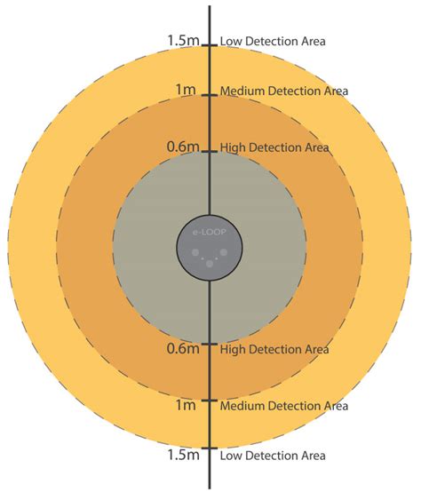 Eloop Wireless Vehicle Detection System Inground E Loop Radar Vehicle Loop Sensor Access
