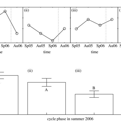 A Vole Population Densities From Four Sites At Different Phases Of