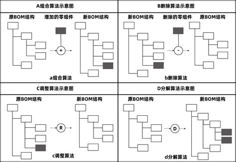 基于Windchill PLM系统的BOM多视图演变与重构研究