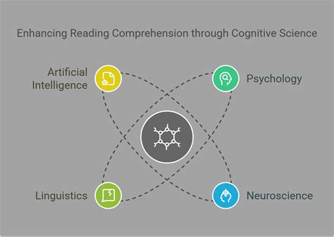 Cognitive Science Essential Concepts For Reading Comprehension Wordpandit