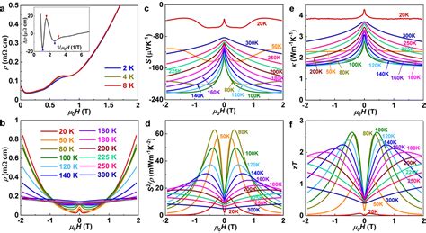 Record Thermoelectric Figure Of Merit In Bi 1−x Sb X Achieved By 1 D Landau Level Quantization