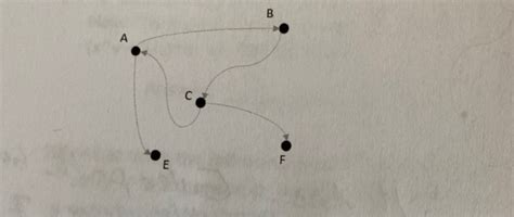 Solved Close The Following Graph To Transitivity And Answer Chegg Com