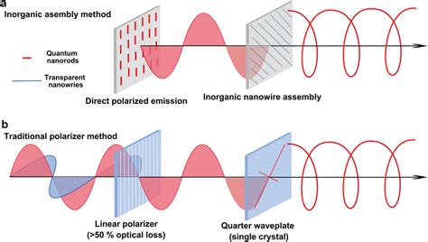 Scheme Comparing The Different Methods To Generate Circularly Polarized