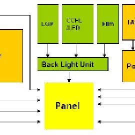 The Cost Structure Of 32 Inch TFT LCD Panels Download Scientific Diagram