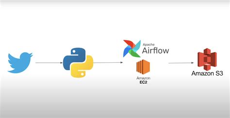 Github Claydoerstwitter Analysis Project This Project Utilizes The Twitter Api To Ingest