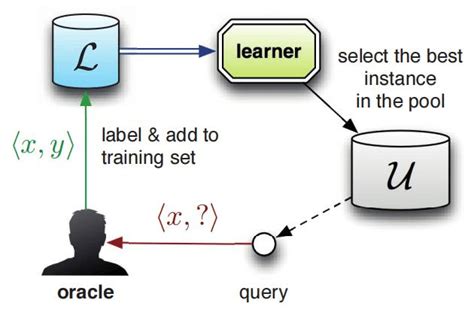 Pool Based Active Learning Download Scientific Diagram