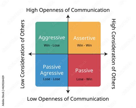 4 Stages Of Communication Styles Including Aggressive Passive