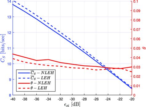 Average secrecy capacity optimizations for linear and nonlinear EH θ Download Scientific