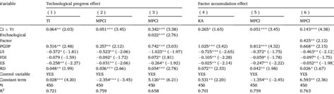 Mechanism Test Of The Effect Of Carbon Trading Policy On Total Factor