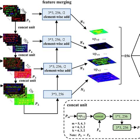 Text Detection Model Framework Note The Four Kinds Of Attention Download Scientific Diagram