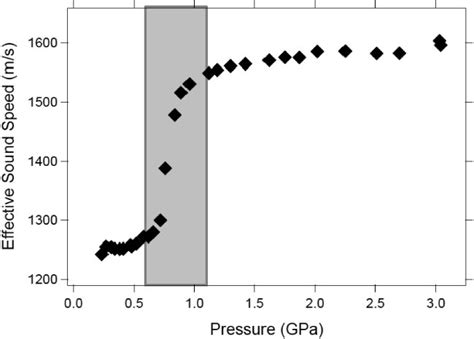 Effective Sound Speed In Cerium Versus Pressure At Room Temperature