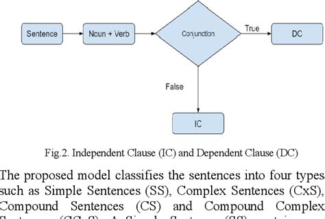 Figure 3 From Sentence Patterns Based Sarcasm Detection And