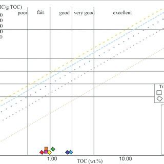 Cross Plot Of S2 Vs TOC Displaying The Hydrocarbon Potential Of The Download Scientific