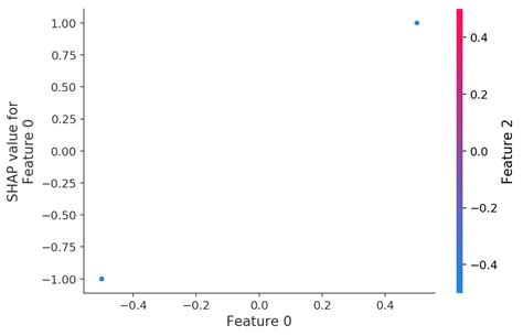 Basic Shap Interaction Value Example In Xgboost — Shap Latest Documentation