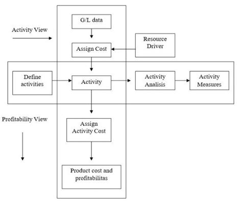 Hubungan Activity Based Management Abm Dengan Activity Based Costing Abc Dotedu Id