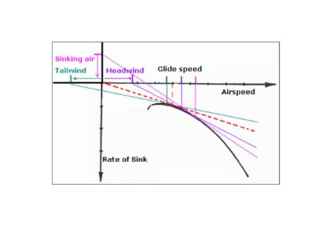 using the speed polar diagram while gliding in winds image obtained
