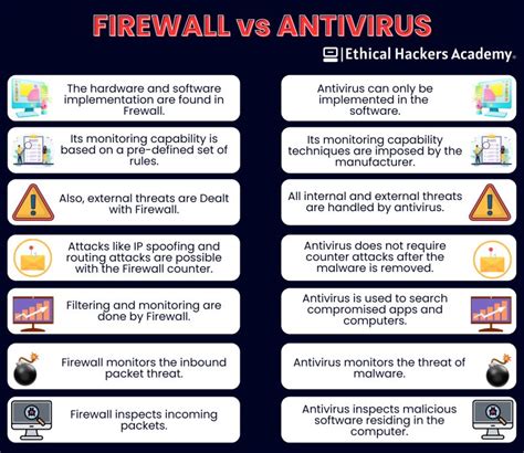 Elearn Programming On Linkedin Firewall Vs Antivirus Via Ethical Hackers Academy