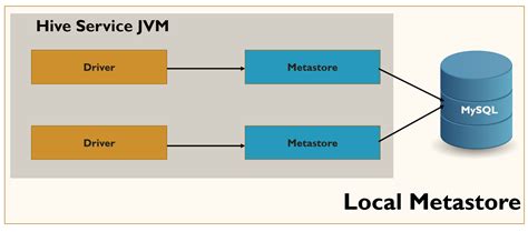 Connecting To External Hive Metastores 120