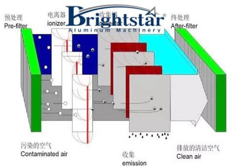 Bag Dust Collector Vs Electrostatic Dust Collector Which One Is Better