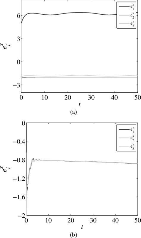 Figure 5 From Distributed Formation Control Of Unicycle Robots