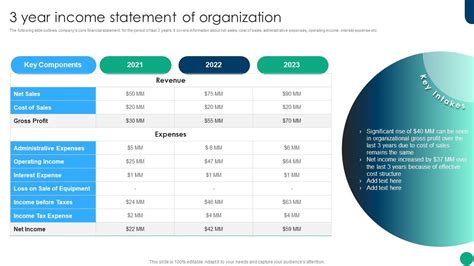 3 Year Income Statement Of Organization Financial Planning And Analysis Best Practices Ppt Example