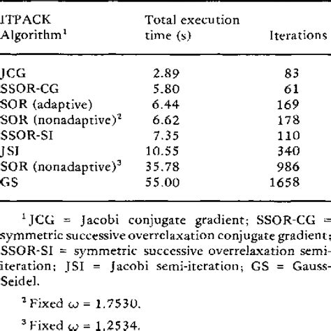 Table 2 From Iterative Algorithms For Solving Mixed Model Equations