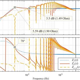 Output Impedance Of The Inverter With Virtual Impedance Loop Z O Z Download Scientific
