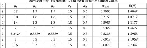 Table 1 From Analysis And Simulation Of A Two Stage Blocked Tandem