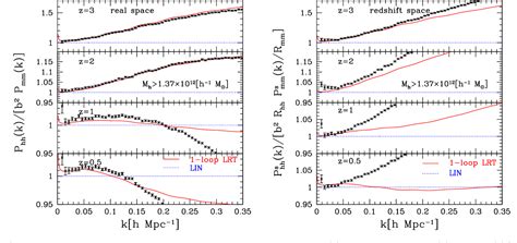 Figure 8 From Nonlinear Biasing And Redshift Space Distortions In Lagrangian Resummation Theory