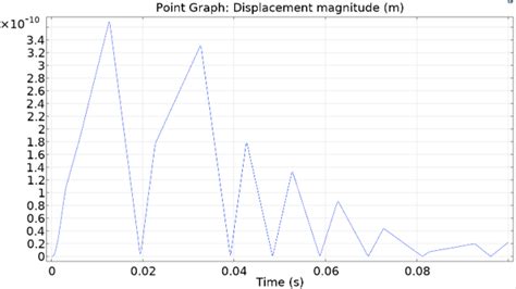 Time Dependent Distributed Load On Cantilever Beam