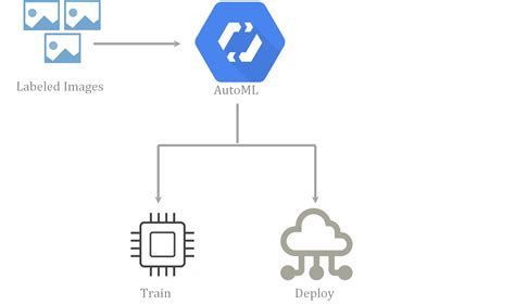 Demystifying Edge Computing Part Using Google Cloud Serverless Solutions