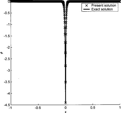 Figure 1 From A Novel Two Dimensional Convection Diffusion Finite Difference Scheme Semantic