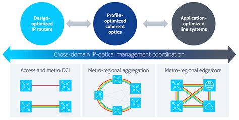 Coherent Routing Nokia