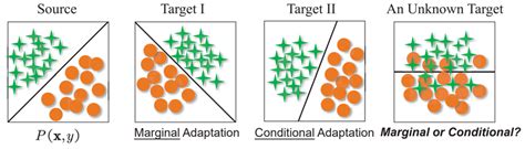 Different Effects Of Marginal And Conditional Distributions In Transfer Download Scientific