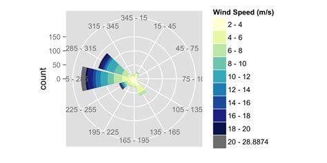 Ggplot2 Wind Rose With Ggplot R Stack Overflow