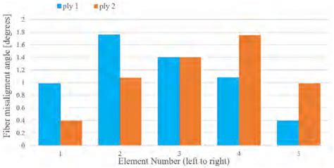Fiber Initial Misalignment Angle Distribution Over The Elements In The