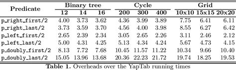 Table 1 From Implementation Of Suspension Based Tabling In Prolog Using External Primitives