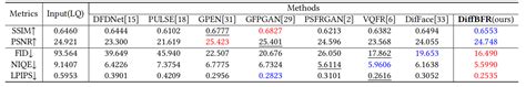 Acm Mm 2023｜放心，“噪”不住你的美！美图and国科大联合提出人脸修复方法diffbfr