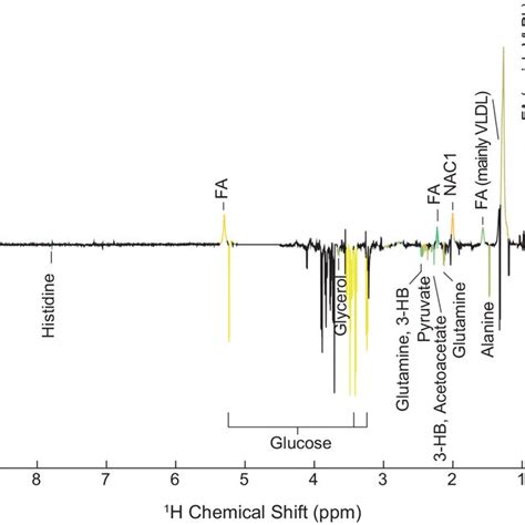 Metabolic Signature O Pls Da Loadings From ¹h Nmr Serum Profiles Download Scientific Diagram