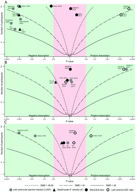 Albatross Plot Showing Estimated Standardized Mean Differences Contours Albatross Plot Showing Estimated Standardized Mean Differences Contours