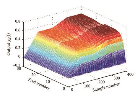 The Dual Rate Output Curve For Scenario 2 Download Scientific Diagram