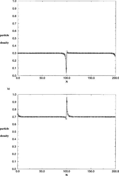 Figure 1 From Asymmetric Simple Exclusion Model With Local
