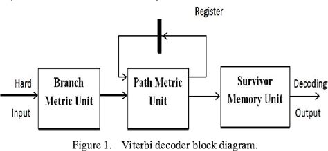 Figure 2 From Design And Implementation Of High Throughput And Area