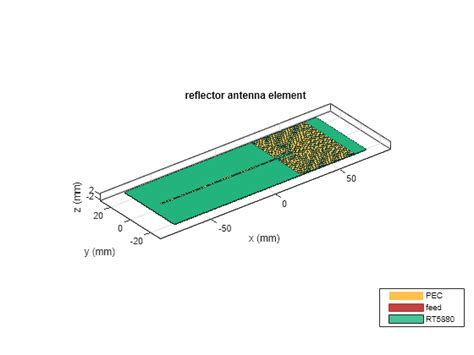 Analysis Of Inset Feed Patch Antenna On Dielectric Substrate Matlab