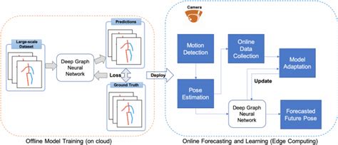 Gpfs A Graph Based Human Pose Forecasting System For Smart Home With Online Learning