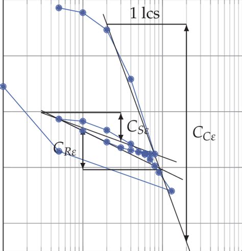 Figure C 3 Determination Of Compression Swelling And Recompression